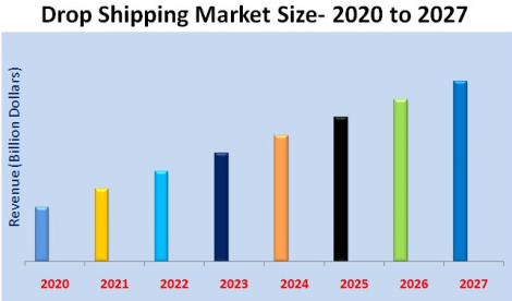 Is Dropshipping Worth It & Profitable? Answers With Data.