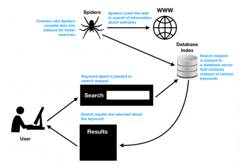 SEO For Dummies: Get A Good Understanding Of SEO In Minutes.